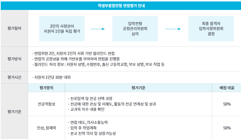 2024 숭실대학교 수시 면접 일정 복장 예상문제 준비 방법